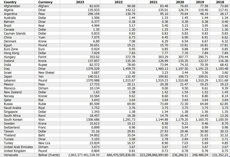 2023 IRS Exchange Rate - Universal Tax Professionals